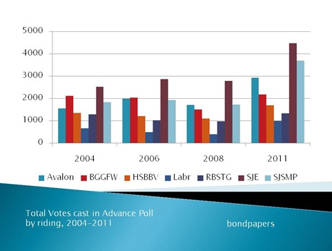 The Sir Robert Bond Papers: Advance Poll turn-out comparison #elxn41